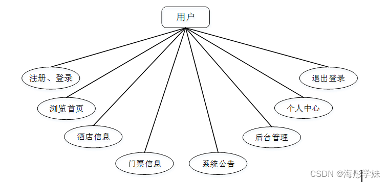 计算机毕业设计springboot基于hadoop技术的酒店推荐系统设计41r6f9【附源码】酒店推荐系统的选题背景和意义 Csdn博客