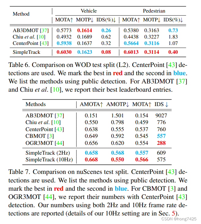 【论文笔记】simpletrack Understanding And Rethinking 3d Multi Object 