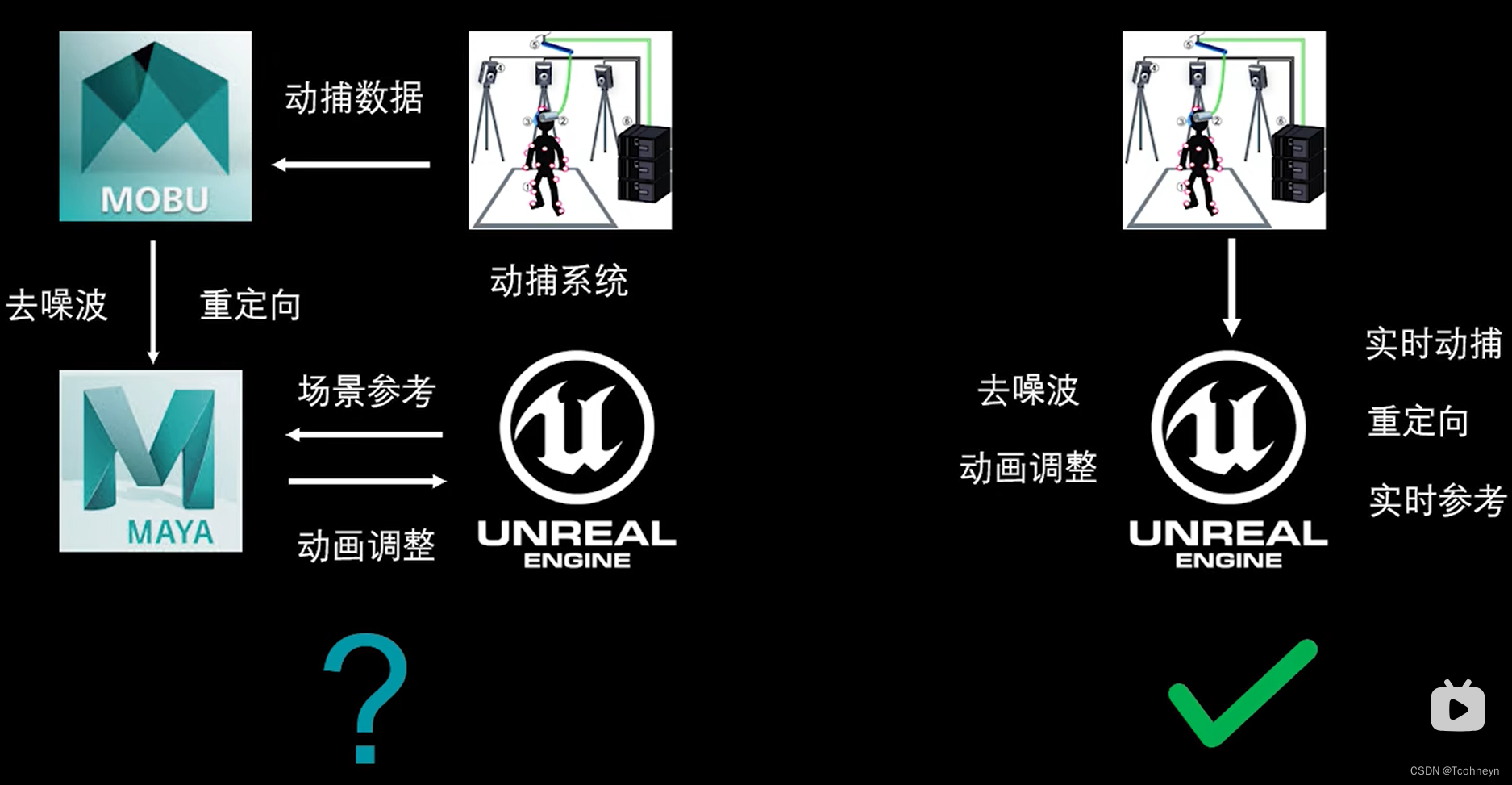 [官方培训]11-Sequencer - UE动画制作核心 戴浩军 Epic 笔记_ue5 sequencer-CSDN博客