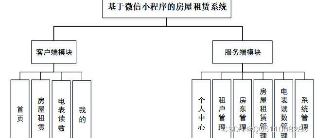 Java房屋租赁系统 房东租客系统php小程序房东收租软件csdn Csdn博客 