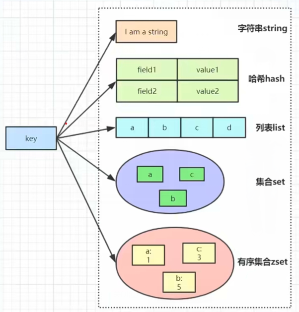 Redis五种核心数据结构、应用场景及实现 Redis核心数据结构的使用场景 Csdn博客