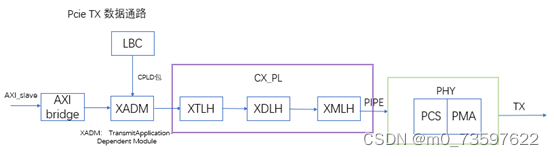 Pcie项目回顾（1）_pcie rtl-CSDN博客