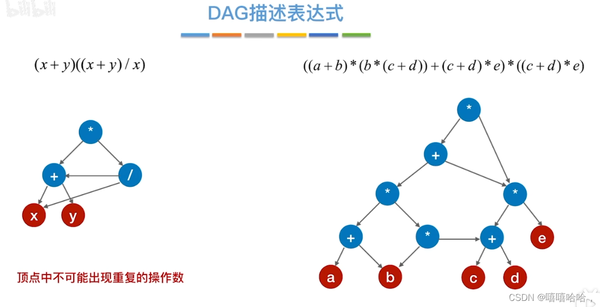 645 有向无环图描述表达式完全无环图描述表达式 Csdn博客 