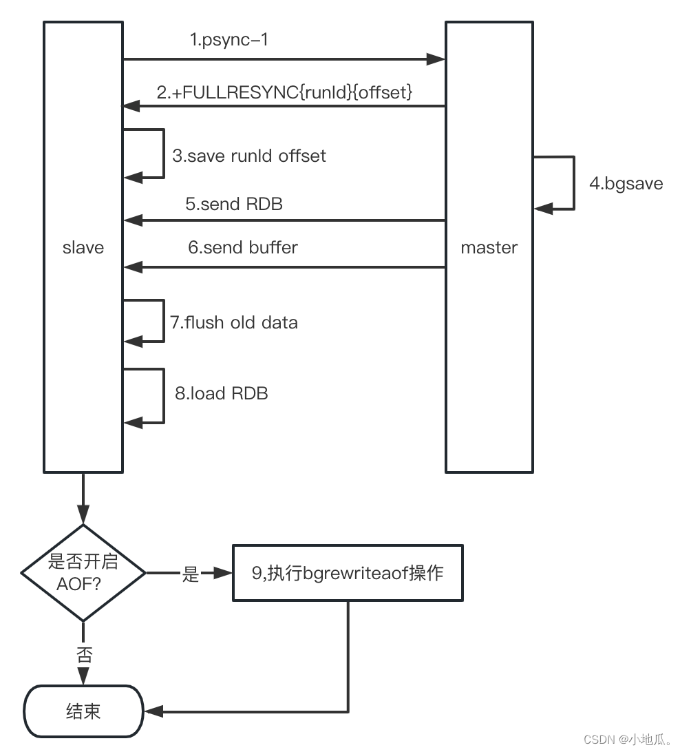 Redis系列4——复制模式redis 复制模式 Csdn博客 