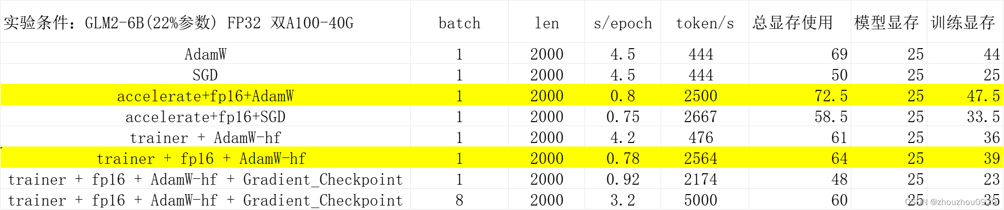 Llm预训练pytorchzhouzhou0929 Gitcode 开源社区