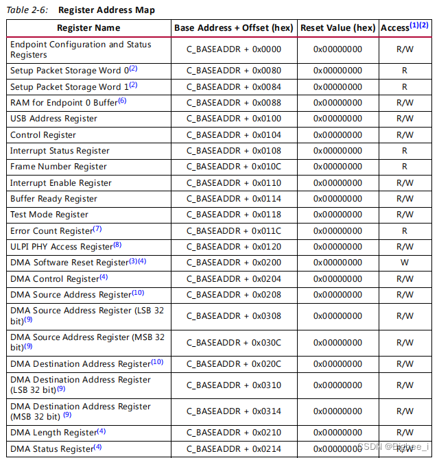 Xilinx AXI USB2.0 Device IP 手册阅读笔记-CSDN博客