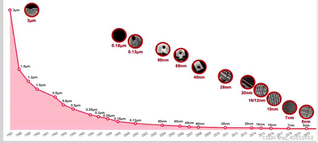 集成电路 (IC) 制造的发展历史和主要步骤_集成电路制造技术简史-CSDN博客
