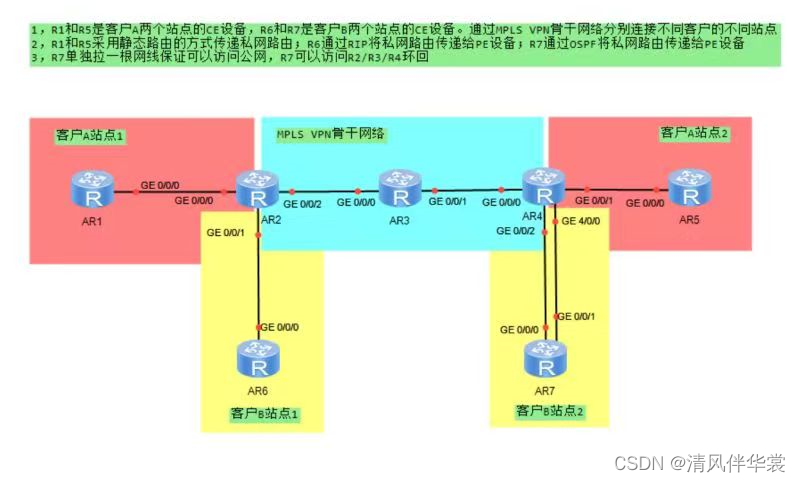 MPLS综合实验_route-distinguisher-CSDN博客