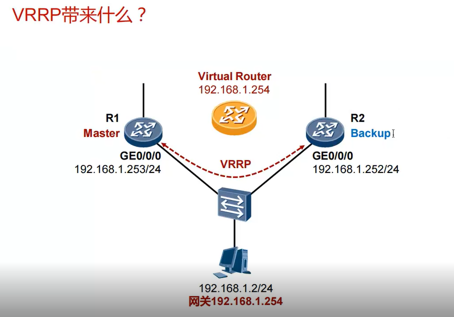 VRRP技术专题_vrrp 专题-CSDN博客