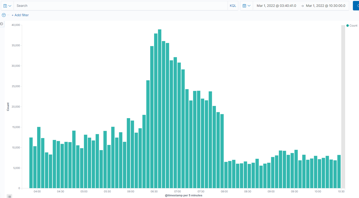 elasticsearch7.5.1 kibana数据可视化（柱状图）_kibana可视化选择源-CSDN博客