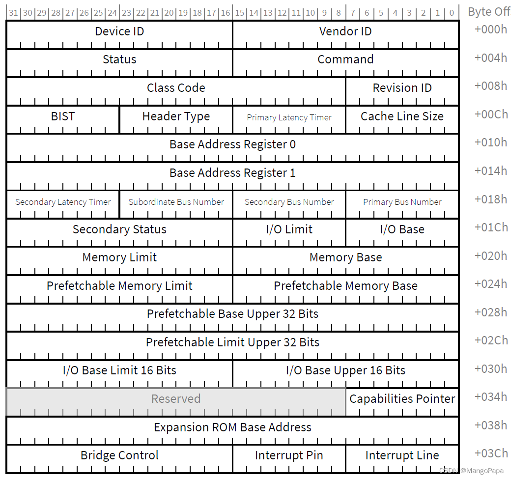 【毅力挑战】PCIe 每日一问一答（2022.12 已归档）_pcie dmwr-CSDN博客