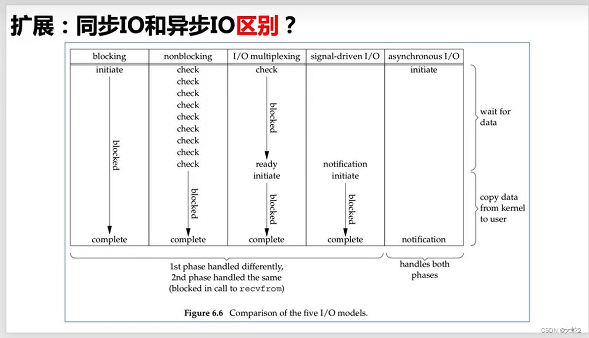 同步IO与异步IO-CSDN博客