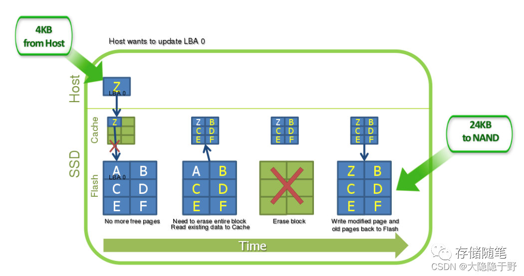 SSD写放大优化策略汇总_ssd 写放大-CSDN博客