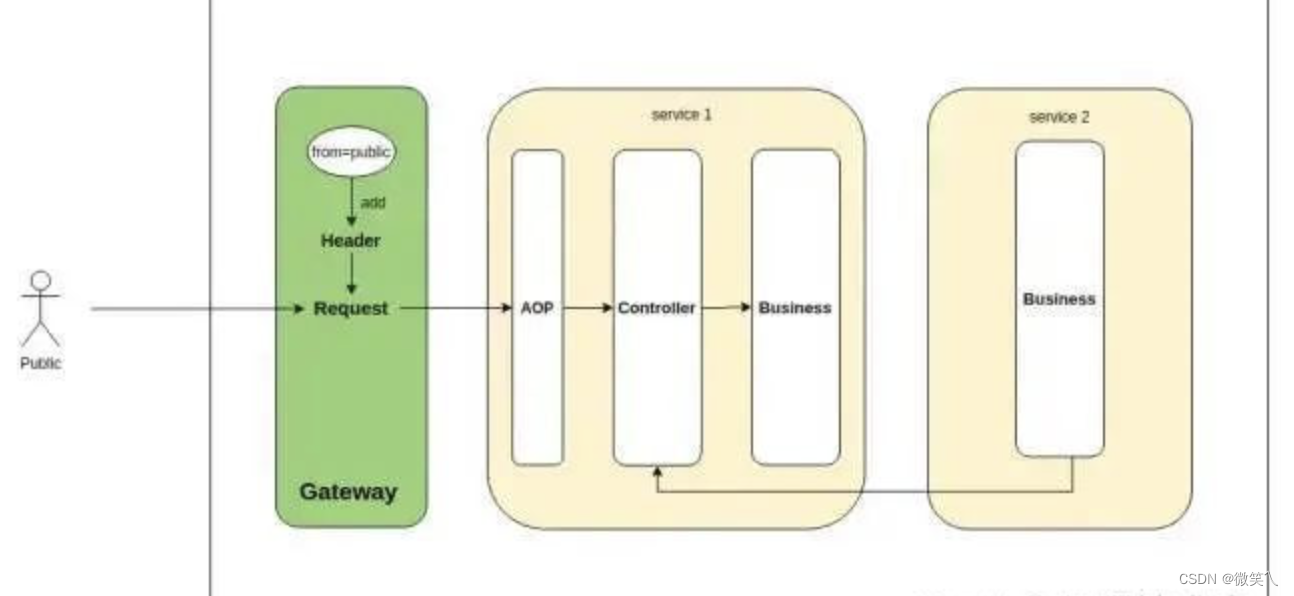 Java开发接口不能对外暴露处理方法java对外暴露接口 Csdn博客 
