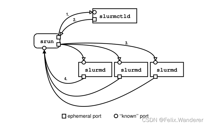 Slurm作业启动原理_slurm原理-CSDN博客