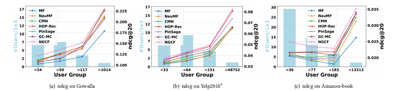 【论文】Neural Graph Collaborative Filtering 论文解读-CSDN博客