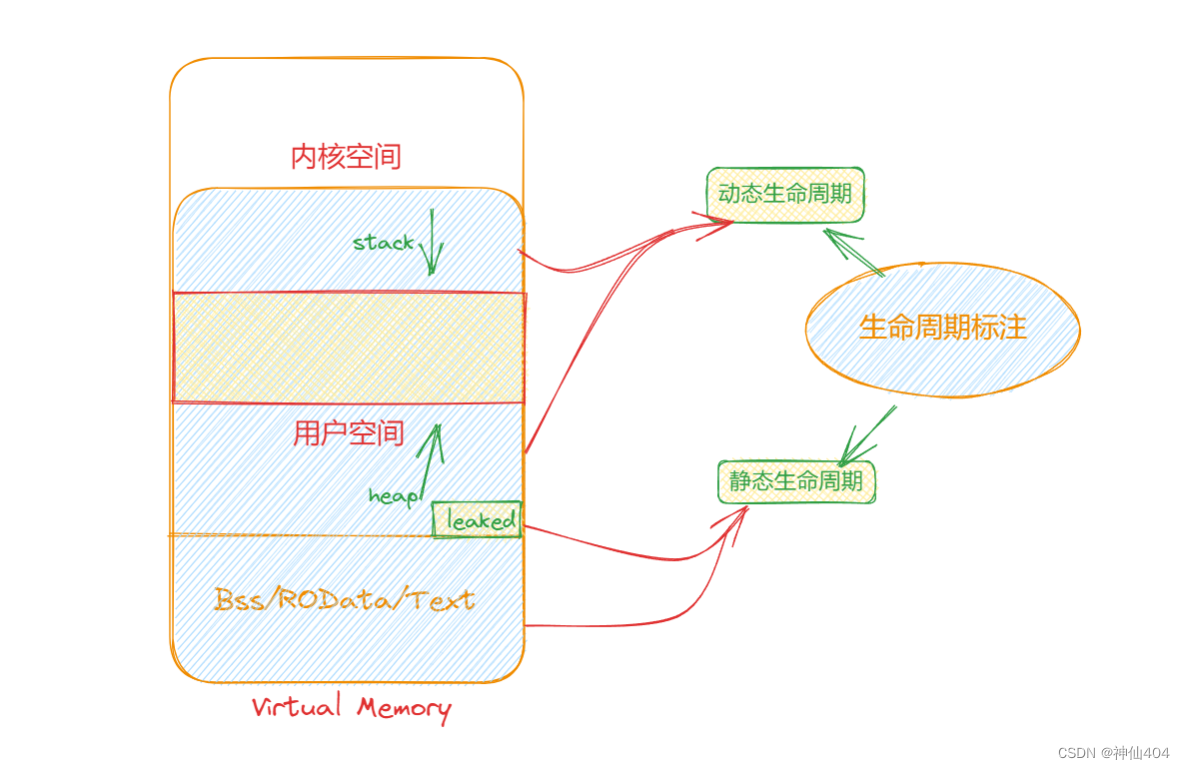 Rust系列(一) 所有权和生命周期-CSDN博客