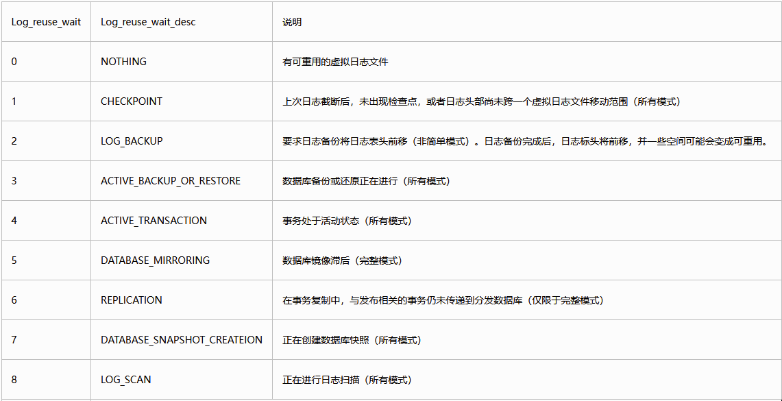 SQLServer日志显示ACTIVE_TRANSACTION无法收缩_active transaction-CSDN博客