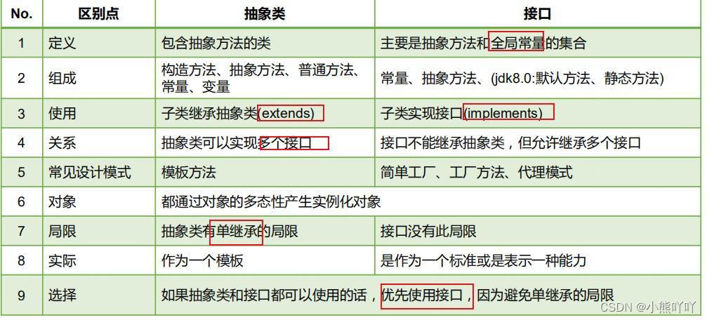 Java重要知识点以及面试题常问如：抽象类和接口是java中两种重要的抽象机制，它们有相似之处，也有不同之处。 Csdn博客 8149