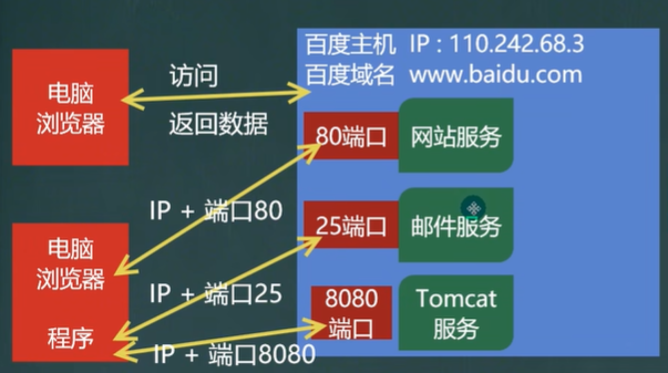 适合有编程基础的人看的《韩顺平零基础30天学java》笔记(p662~684)韩顺平教育的付费课程在哪看 Csdn博客