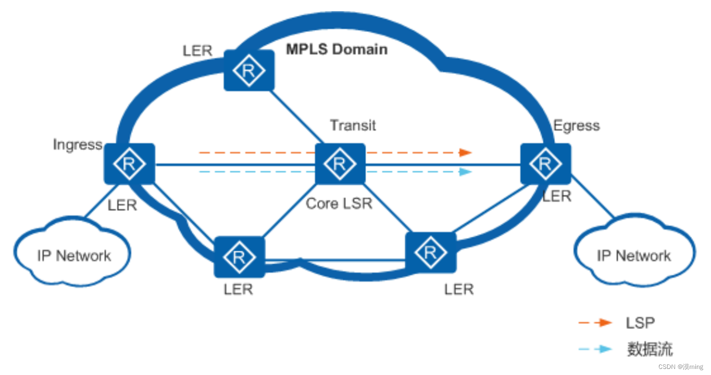 MPLS对TTL值的处理_mpls ttl-CSDN博客