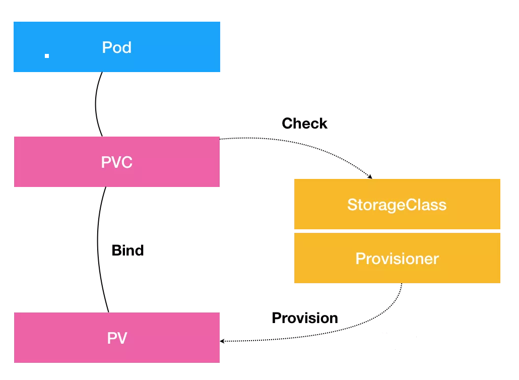 Data Storage Of K8s Cluster Programmer Sought