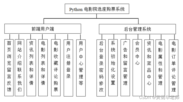 如何做一个基于python电影院售票系统毕业设计毕设作品django框架python电影购票系统的目的和意义 Csdn博客