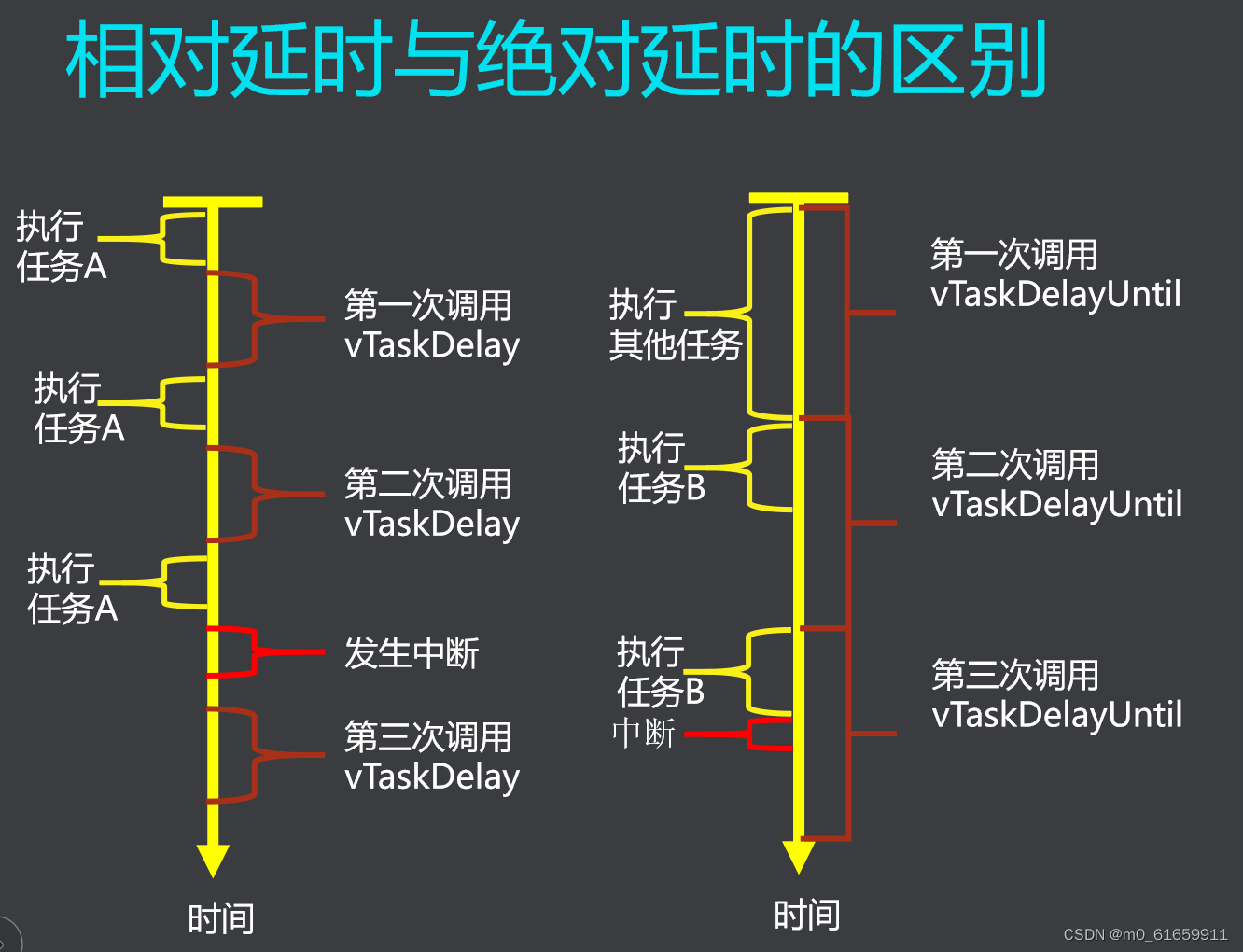3.物联网操作系统，多任务调度原理_osdelay vtaskdelay-CSDN博客