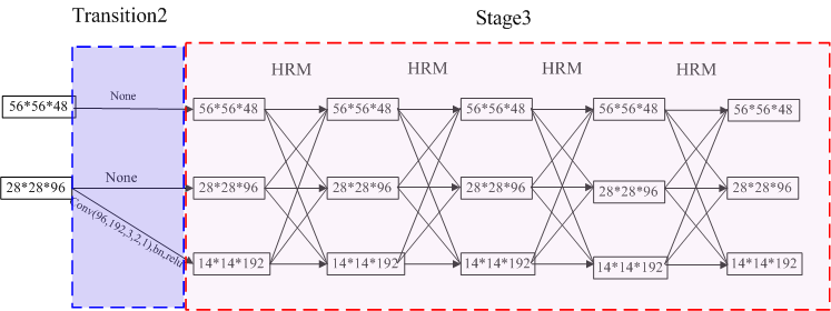 HRNet-segmentation的网络结构分析_hrnet segmentation-CSDN博客