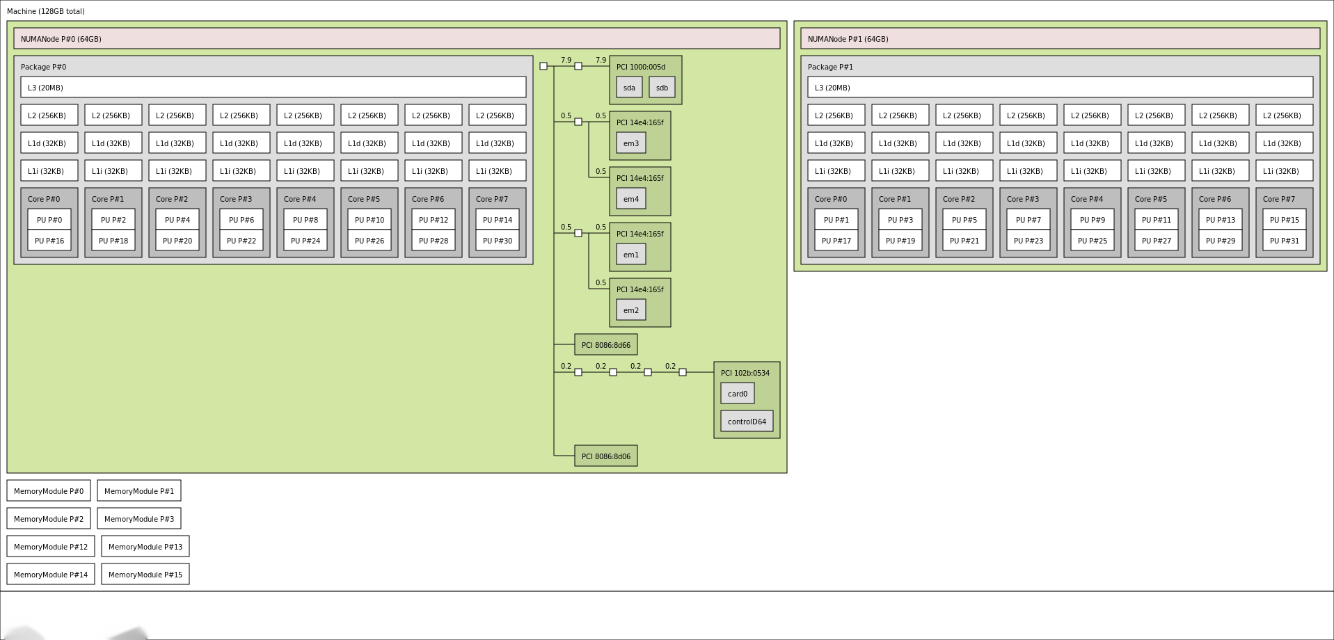 NUMA机制浅析_lstopo-CSDN博客