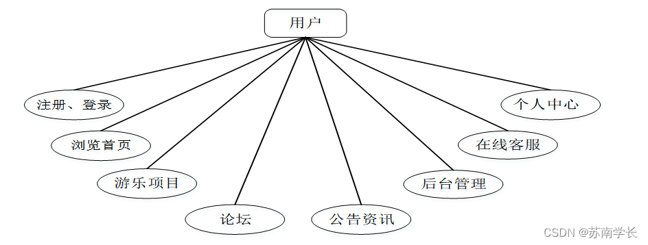 计算机毕业设计springboot游乐场管理系统的设计与实现dxo809【附源码数据库部署lw】游乐场管理信息系统 Csdn博客 1710