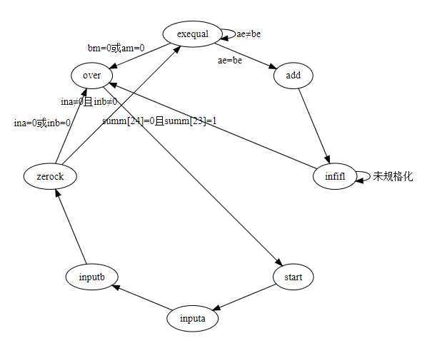 32-bit floating point number adder based on System Verilog design ...