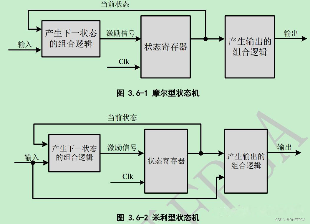 Fpga系统性学习笔记连载day16【状态机：一段式、二段式、三段式】 【原理及verilog仿真】篇三段式状态机 两段式区别 Csdn博客 