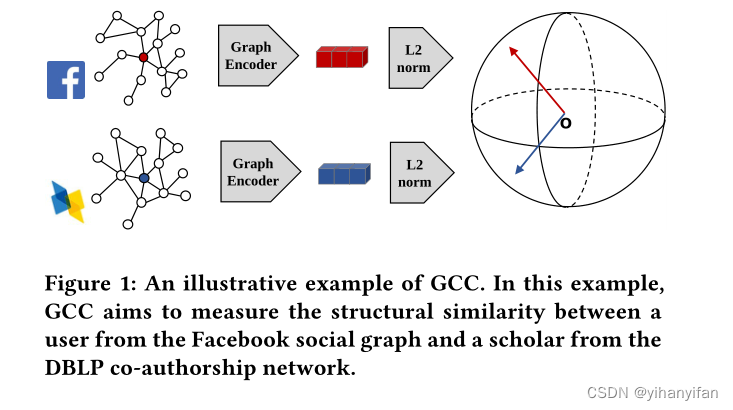 GCC: Graph Contrastive Coding for Graph Neural NetworkPre-Training-CSDN博客