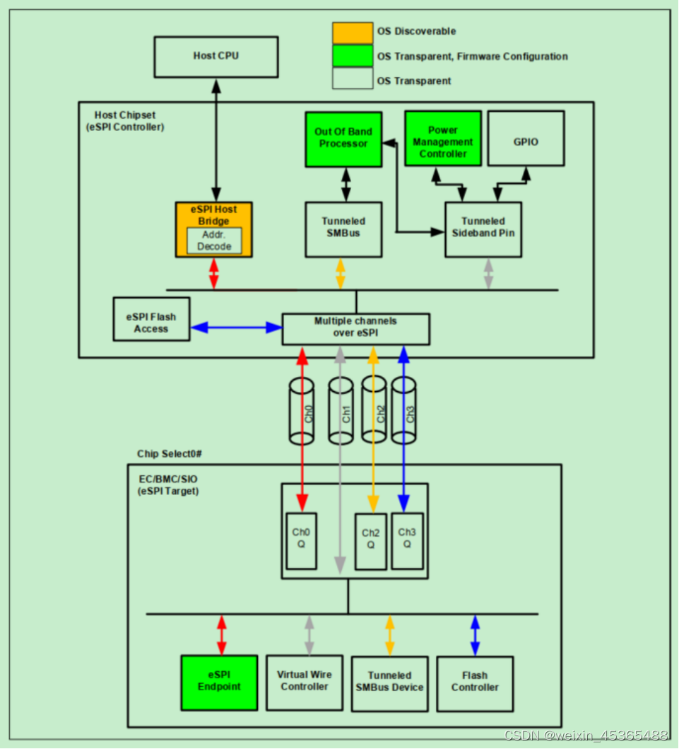 LPC 和 eSPI介绍_lpc接口-CSDN博客