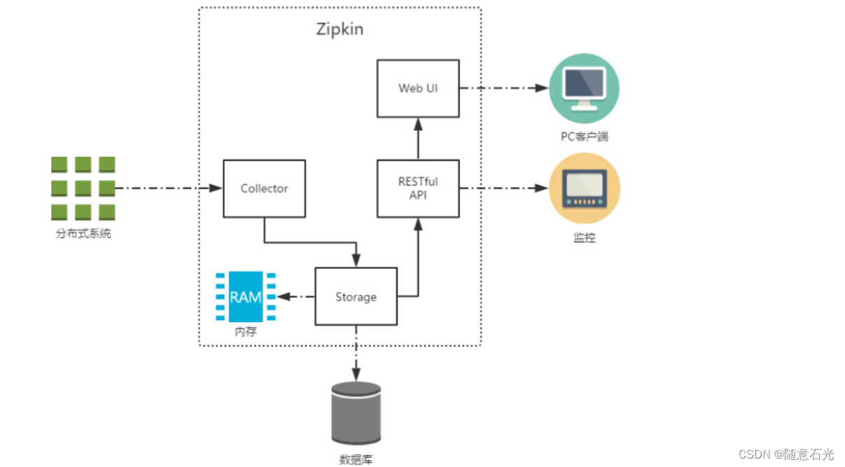 Spring Cloud Sleuth、Zipkin可视化工具、以及服务链路追踪-61-CSDN博客