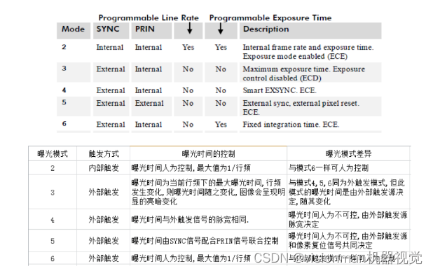 线扫相机DALSA-Advanced Control(输出设置)_dalsa线扫相机软触发-CSDN博客