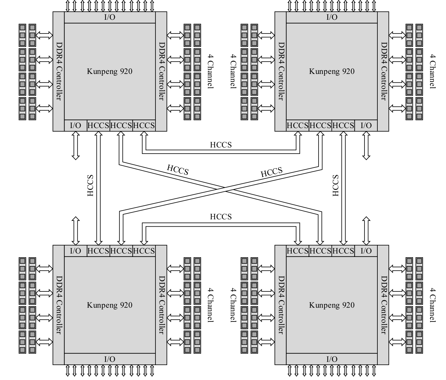 论文解析——Kunpeng 920: The First 7-nm Chiplet-Based 64-Core ARM SoC for Cloud Services_hccs协议-CSDN博客