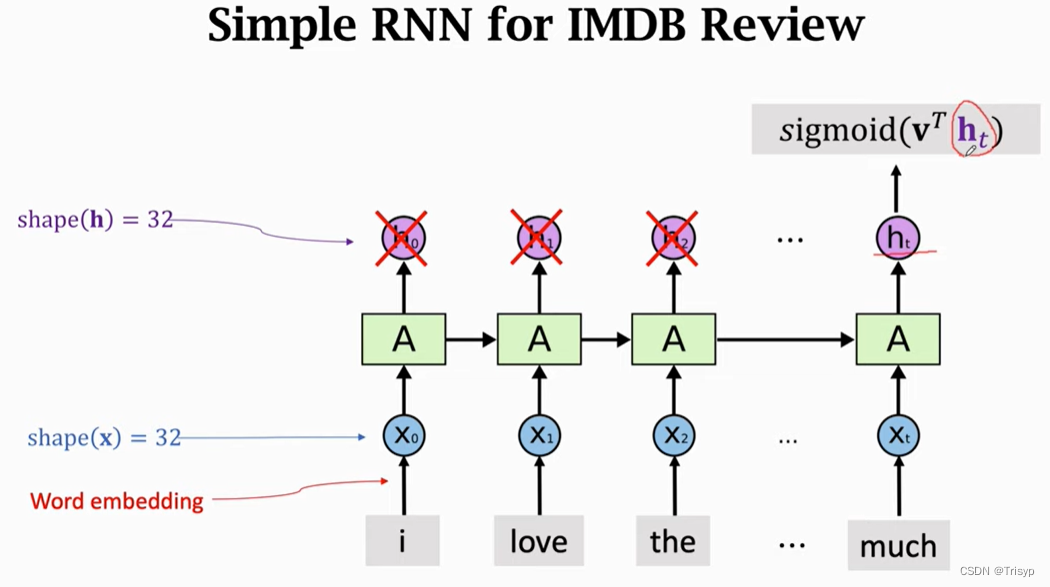 NLP应用（三）--RNNs-CSDN博客