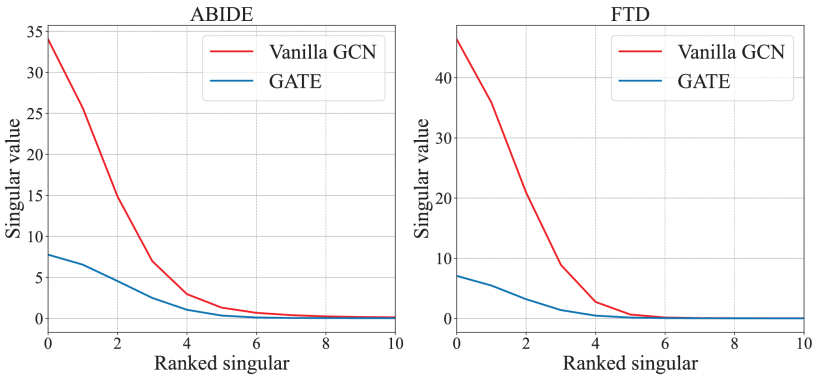 [论文精读]GATE: Graph CCA for Temporal Self-Supervised Learning for Label-Efficient fMRI Analysis-CSDN博客