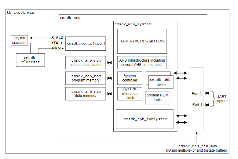 【学习笔记】基于Arm Cortex-M0 DesignStart Eval设计SOC（一）_IC小白___的博客-CSDN博客