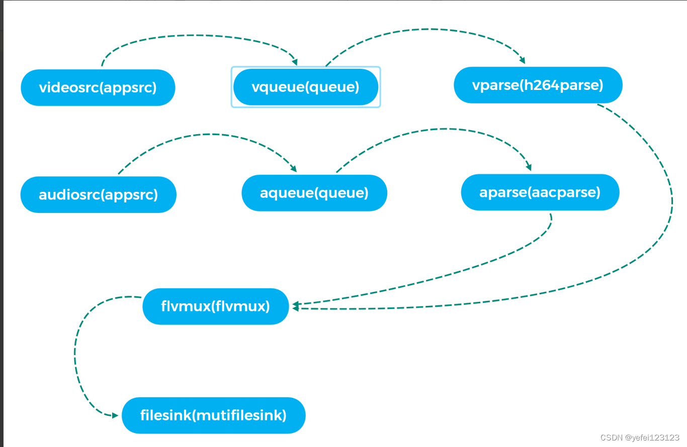 gstreamer音视频流录制Pipeline 的实例分析_gstreamer 的 pipeline + plugin-CSDN博客