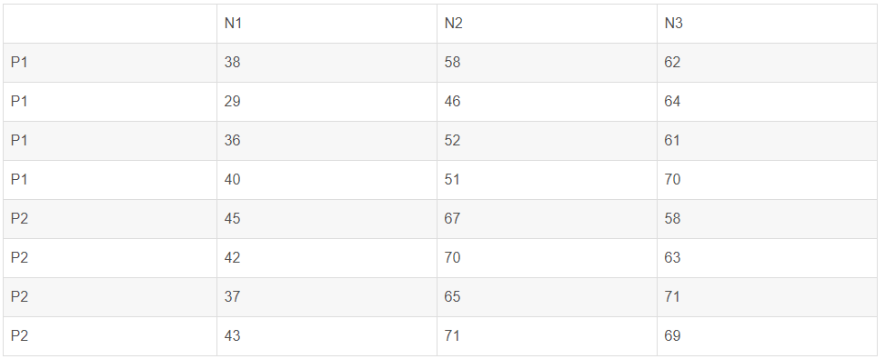 方差分析（ANOVA）分类、应用举例及matlab代码_anova方差分析-CSDN博客