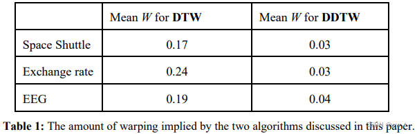 2001年《Derivative Dynamic Time Warping》Eamonn J K & Michael J P_using ...