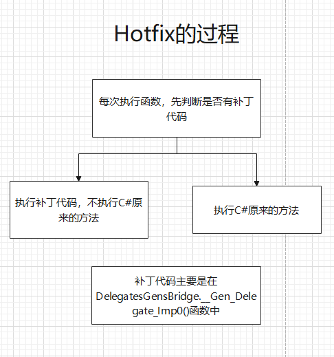 Unity中的热更新的基础知识，Xlua与ILRuntime基础知识_xlua ilruntime-CSDN博客