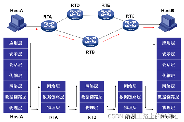 第二章 Osi参考模型与tcpip模型 Csdn博客 6944