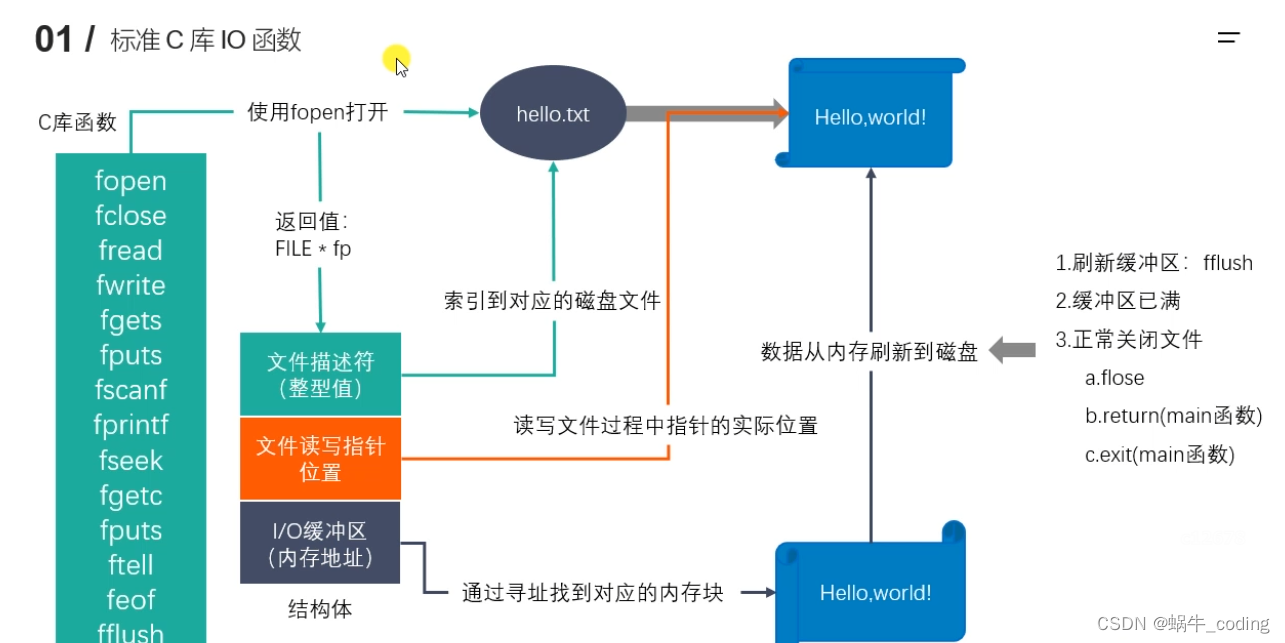Linux I/O函数学习总结_linux aio函数-CSDN博客