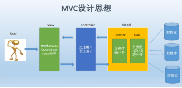 Java项目分层 Java分层 Csdn博客