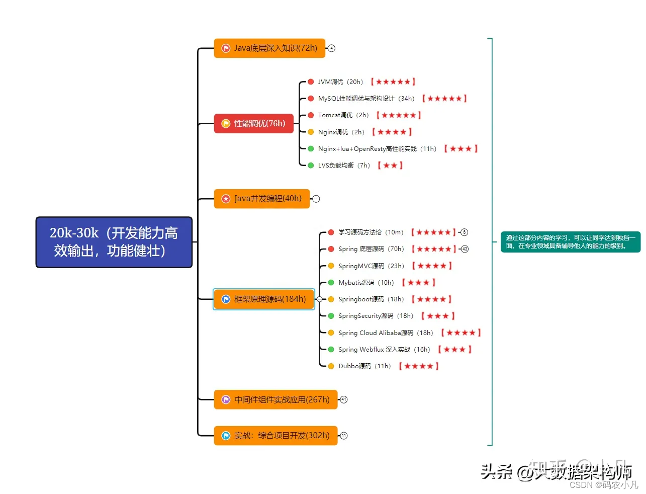 程序员学习进阶提升必备技能(从零基础到p8架构师,20w到120w) Csdn博客