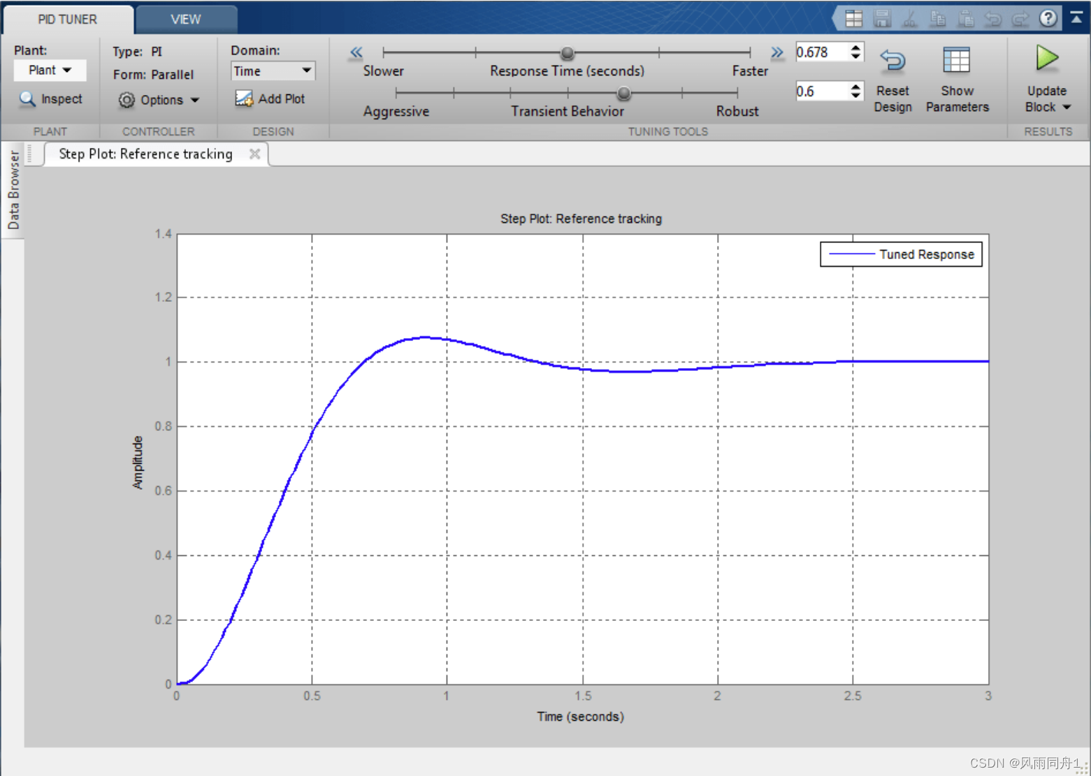 【simulink】仿真pid控制器调谐调参整定simulink超调量怎么看 Csdn博客